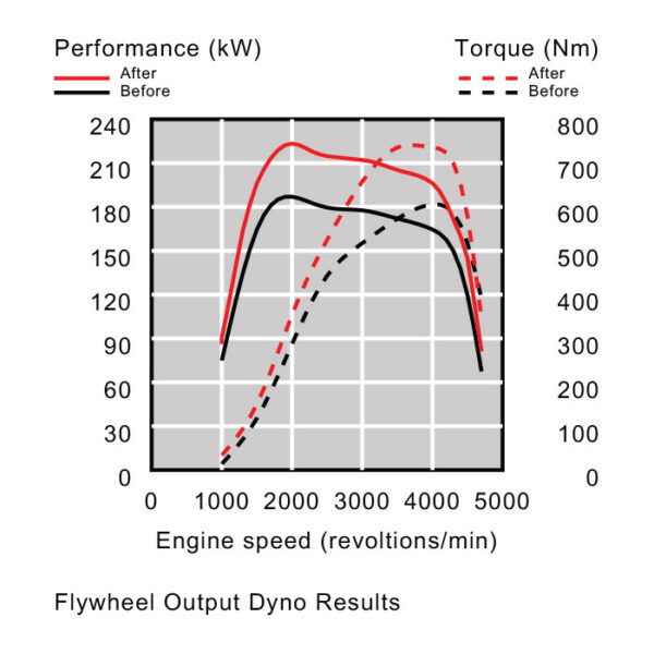 Diesel Care | Ford Ranger 3.0L V6 Next Gen Steinbauer Power Module ...