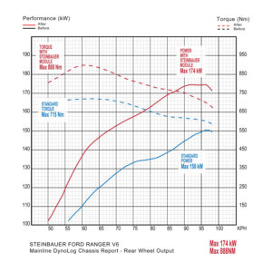 Ford Ranger Next Gen V6 Steinbauer Power Module - 3.0L - Diesel Care
